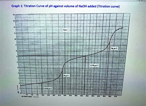 Solved Graph 1 Titration Curve Of Ph Against Volume Of Naoh Added