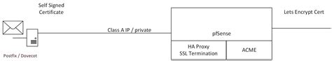 haproxy lets encrypt postfix dovecot netgate forum