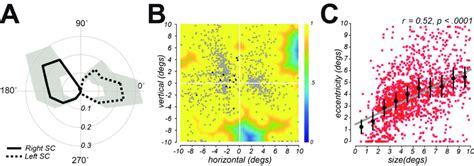A Radial Histograms Of Prf Polar Angle In Sc Demonstrate Strong
