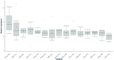 Boxplot Of The Relative Importance Values Mean Decrease Impurity Of
