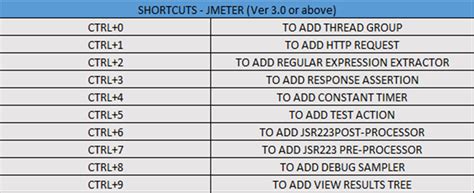 learn performance testing using apache jmeter jmeter shortcuts