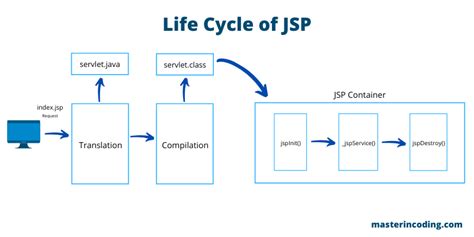 Life Cycle Of Jsp And Servlet Vrogue