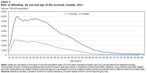 female offenders in canada 2017