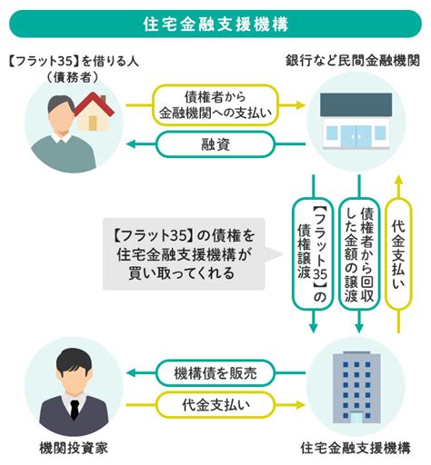 住宅金融支援機構の【フラット35】。借り換えには使える？シミュレーションで何がわかる？ 住まいのお役立ち記事
