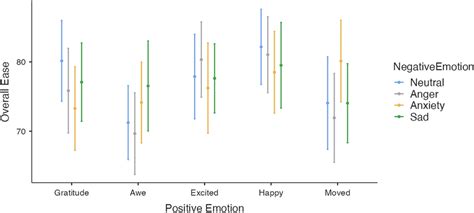 A Visualization Of Perceived Ease Of Positive Emotion Experience By