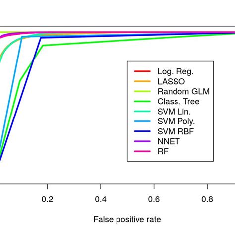 Receiver Operating Characteristic Roc Curves For Logistic Regression