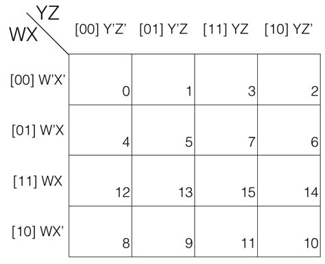 sum of products reduction using karnaugh map boolean