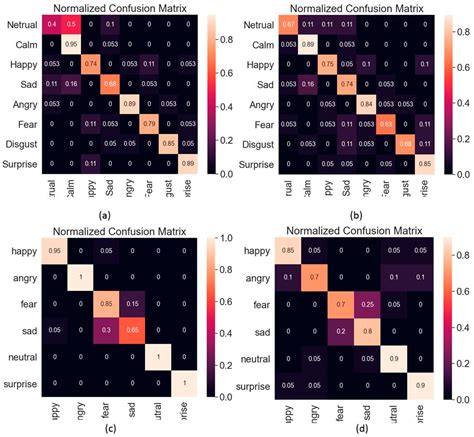 A Deep Learning Method Using Gender Specific Features For Emotion