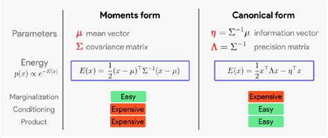Figure 7 From A Visual Introduction To Gaussian Belief Propagation