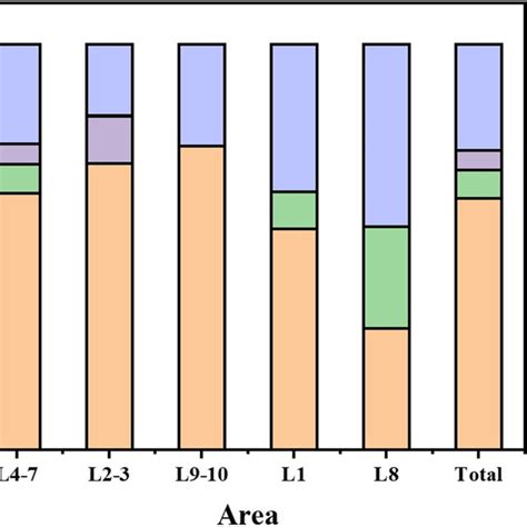 Area Wise Percentage Distribution Of Microplastics According To Shape