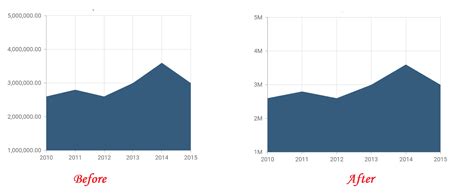 7 tips and tricks to improve your chart s readability