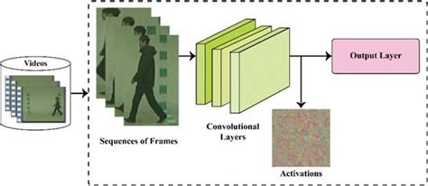 Feature Vectors Extraction Using Resnet 18 Model Download Scientific