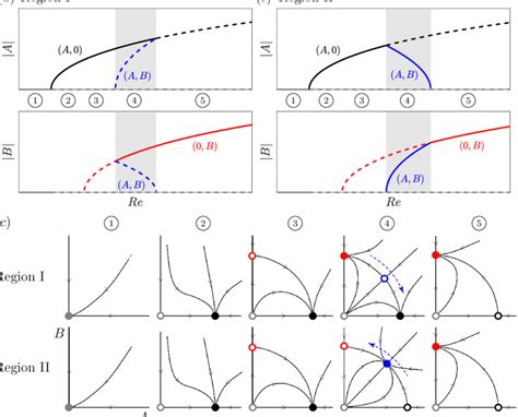 Schematic Bifurcations Diagrams In A Region I And B Region Ii Of