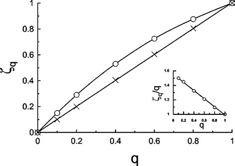 The Scaling Exponents Q Against Order Q1 Ra 1 510 11 Crosses
