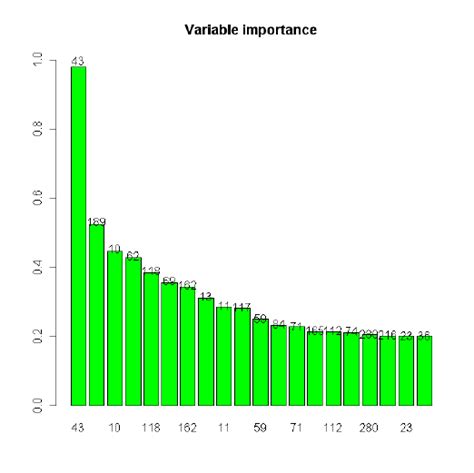 the variable importance plot with top 20 variables from randomforest