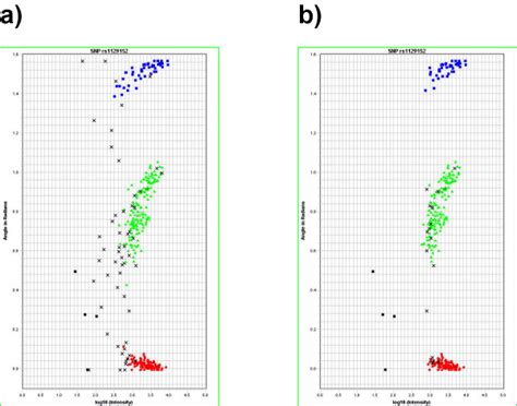 Cluster Plots From The Genemapper Software Before And After Processing