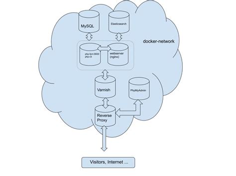 magento 2 development docker syncit group blog