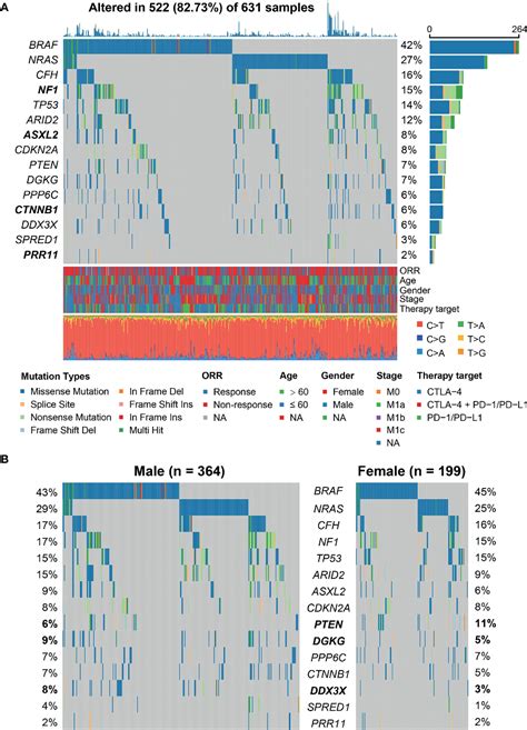 Figure 1 From Sex Disparities Of Genomic Determinants In Response To