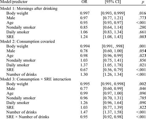 Results From Generalized Estimating Equations Models Predicting Morning