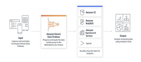 amazon kinesis amazon web services data streams amazon web services