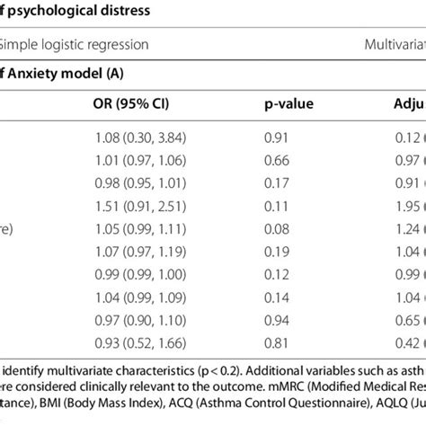 Multiple Logistic Regression Model For Symptoms Of Anxiety Model A
