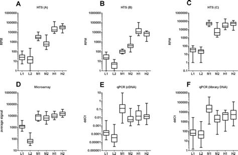 Qpcr Validation Of Mirna Profiling Using Hts And Microarray Data