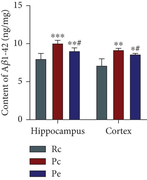 Ea Reduced Aβ Accumulation In Samp8 Mice A Content Of Aβ1 40 In The