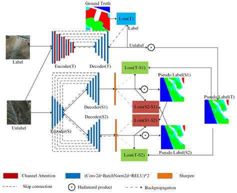 Entropy Free Full Text Semi Supervised Semantic Segmentation Of