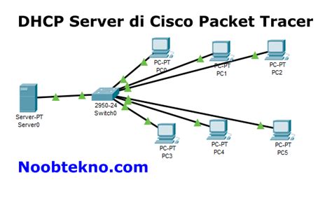 Cara Setting Dns Server Di Cisco Packet Tracer Badubarco Dan Web I Gede