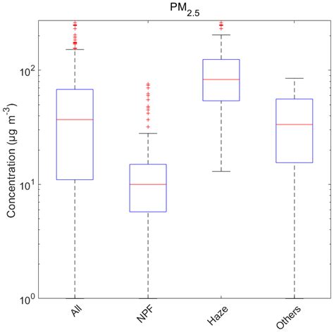 Acp Variation Of Size Segregated Particle Number Concentrations In