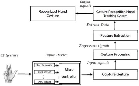 Sensors Free Full Text A Review On Systems Based Sensory Gloves For