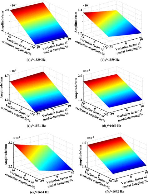 The Response Amplitude At Different Excitation Frequencies Download