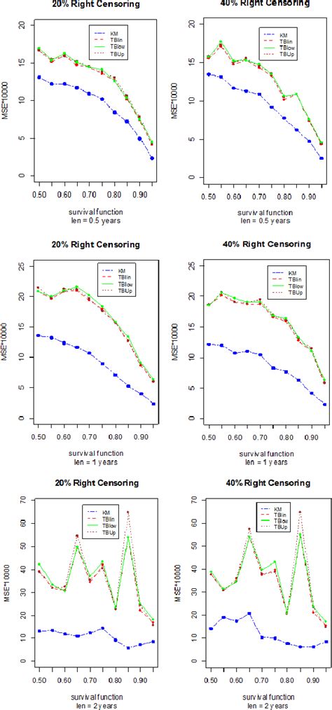 Figure 1 From Comparison Of Nonparametric Survival Estimators For