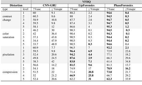 Table 6 From Generalizable Deepfake Detection With Phase Based Motion