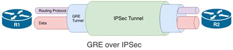Jan Hos Network World Gre Over Ipsec Vs Ipsec Over Gre
