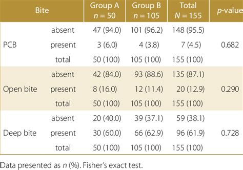 Associations Between The Duration Of Breastfeeding And The Appearance
