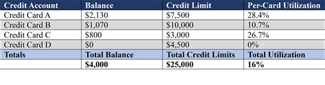 Credit Utilization Ratio And Its Impact On Credit Scores 2024 The