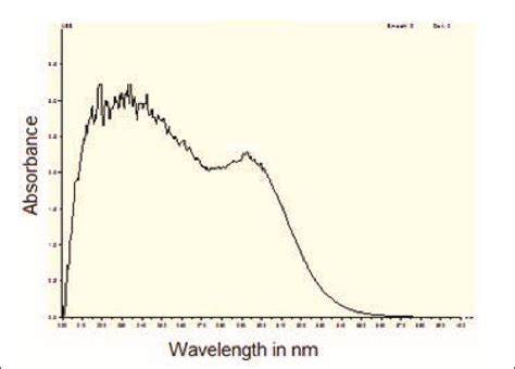 Validation Of Rp Hplc Method And Uv Spectrophotometric Method For The