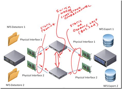 a multivendor post to help our mutual nfs customers using vmware