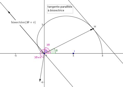 courbe définie par une équation polaire forum mathématiques 455592