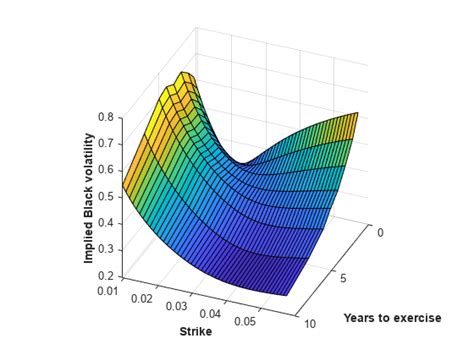 price a swaption using the sabr model matlab and simulink mathworks