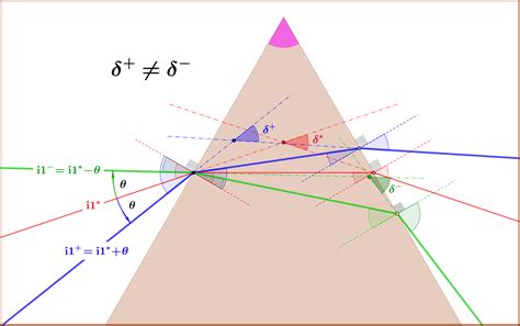 [physics] why does the graph of deviation angle in a prism doesn t get