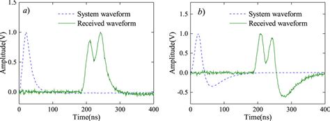 An Example Of The System Waveform With Right Skewed Profile And The