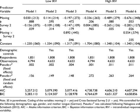 Generalized Mixed Effects Regression Parameters Estimated Coefficients