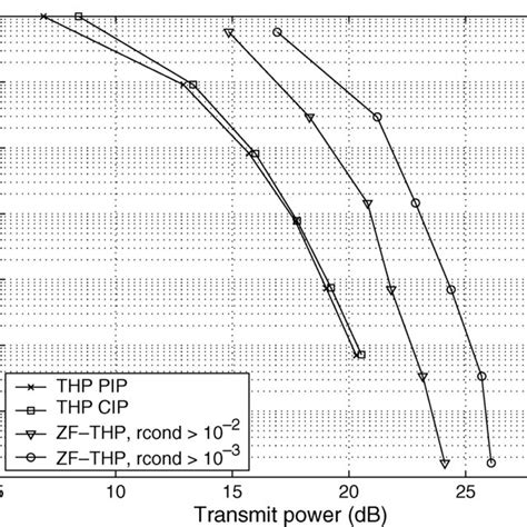 Bep Curves Obtained Through Monte Carlo Simulations Fixed Arbitrary