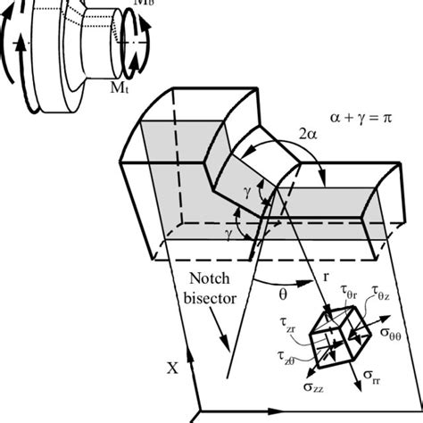 pdf rapid estimation of notch stress intensity factors in 3d large