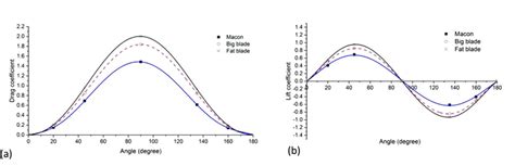A Drag Coefficient Of The Blades C D B Lift Coefficient Of The