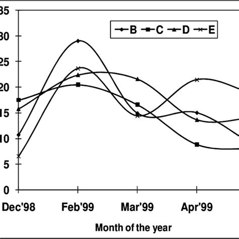 Variation Of Suspended Course Particulate Matter Levels With Time For