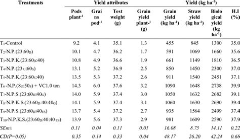 Effect Of Nutrient Management Treatments On Yield Attribute And Yield