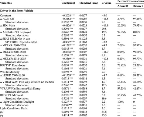 Results Of Random Parameter Bivariate Ordered Probit Models Download
